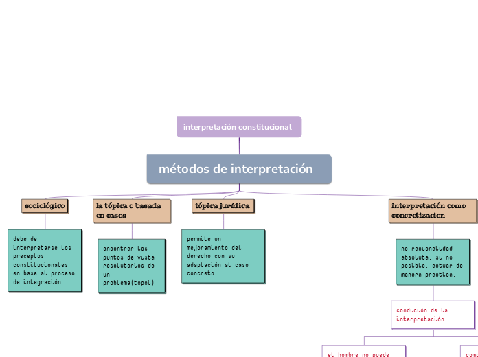 interpretación constitucional - Mind Map